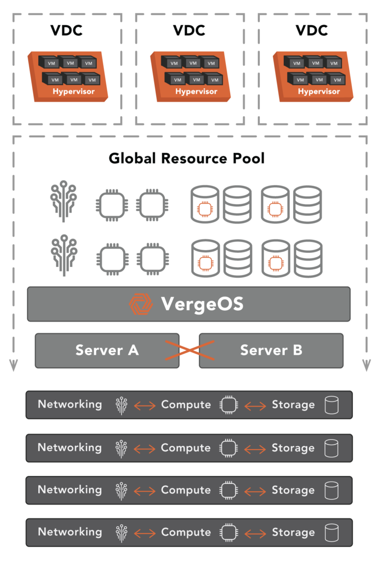 Server Room - Verge.io