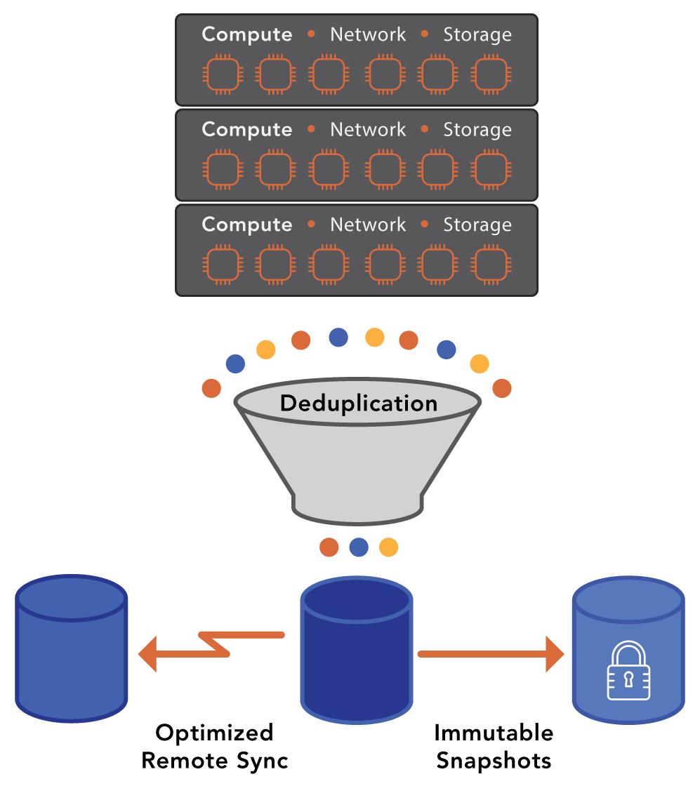 The HCI Disaster Recovery Problem - VergeIO