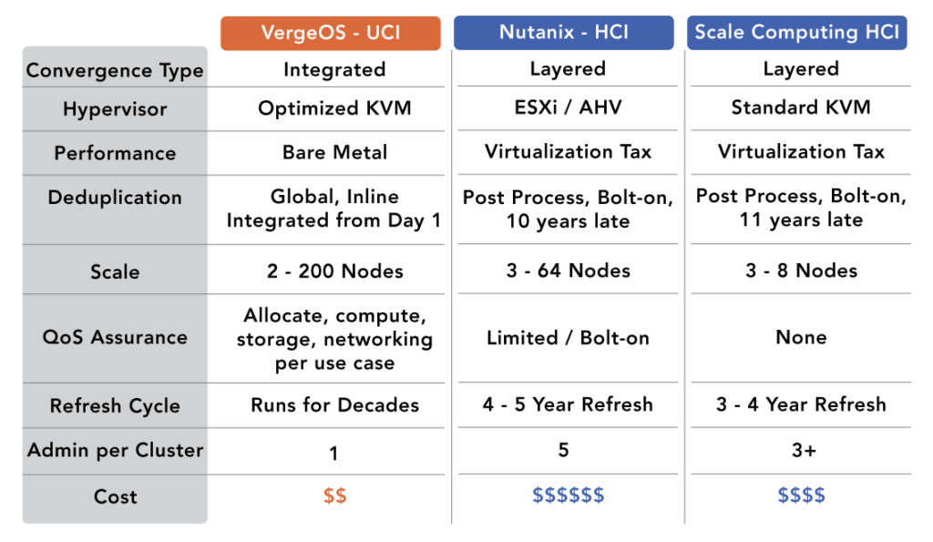 Hci Verge Io