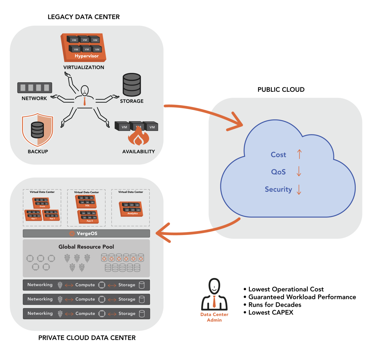 The Public Cloud as a VMware Alternative - VergeIO