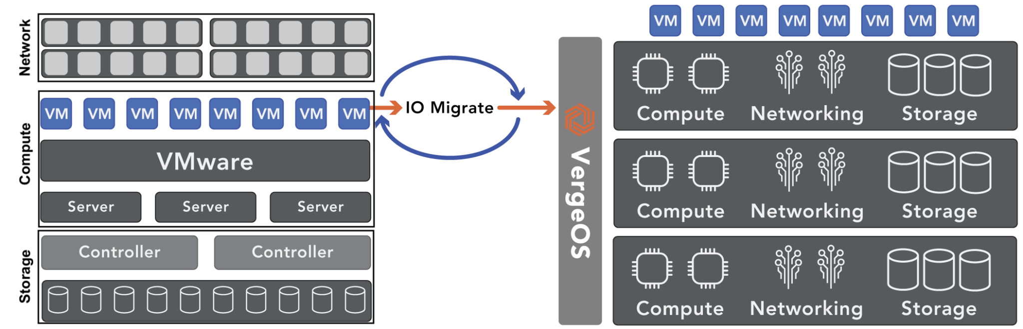How to Create a VMware Migration Test - Verge.io