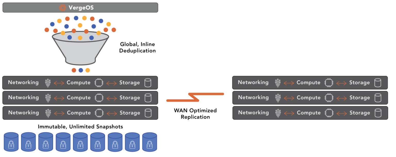 A No Compromise VMware Alternative - VergeIO