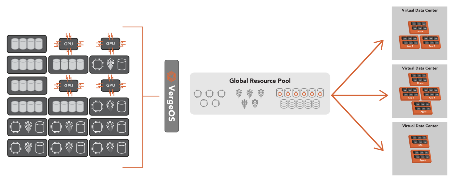 VMware Scale Comparisons - VergeIO