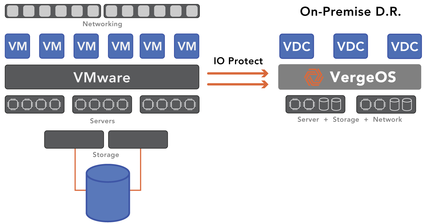 Preparing VMware for Minor Disasters - VergeIO