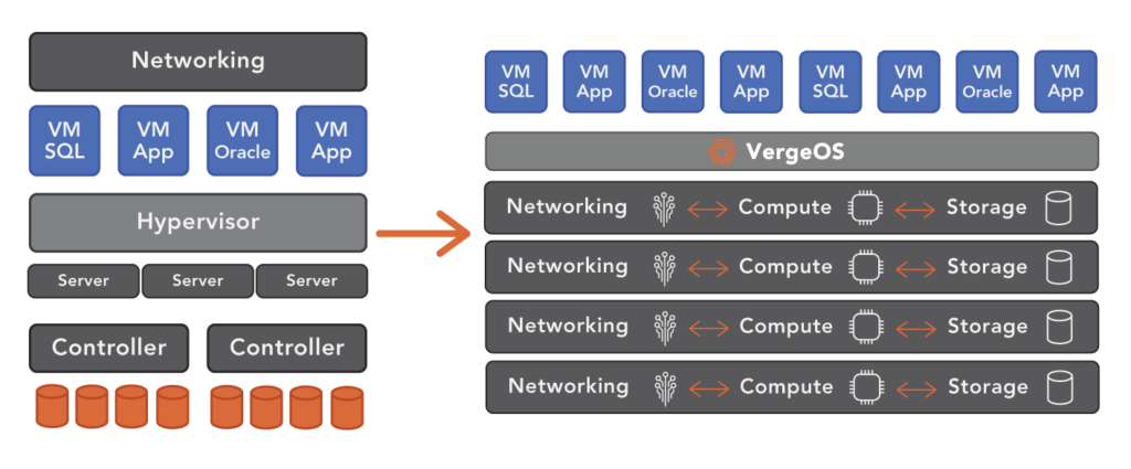 VMware Scale Comparisons - Verge.io