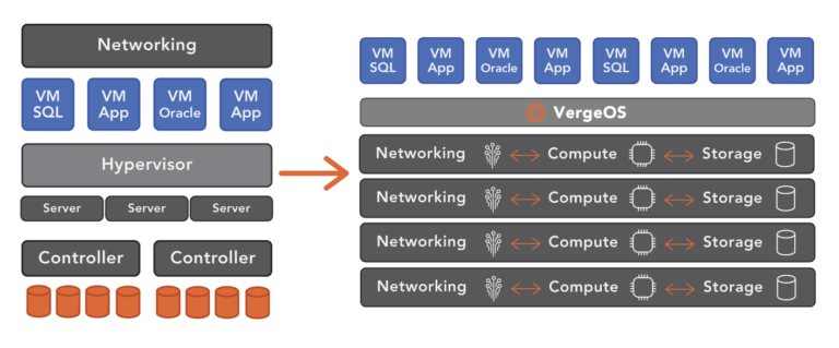 VMware Scale Comparisons - VergeIO