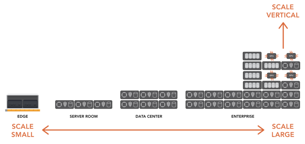 VMware Scale Comparisons - VergeIO