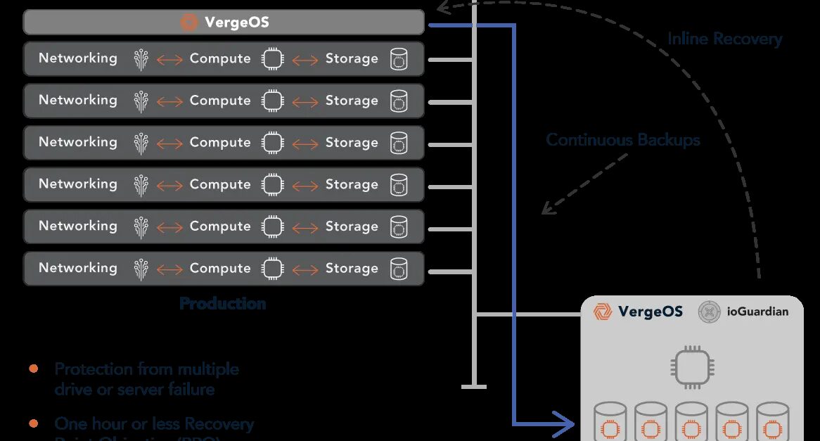 VergeIO Introduces ioGuardian: Revolutionizing Backup and Recovery for ...