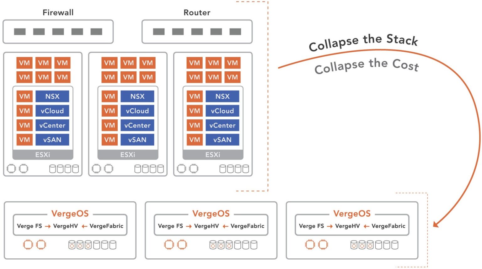 How To Migrate VMware VMs - VergeIO