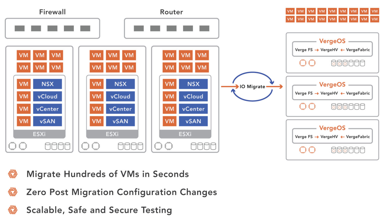 VMware Migrations at Scale - Verge.io