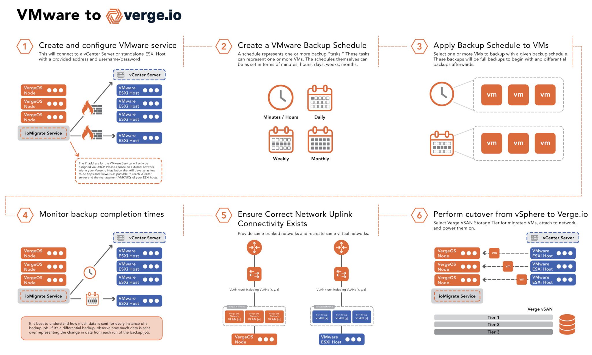 VMware Migrations at Scale - VergeIO