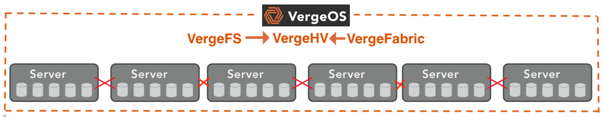 VMware Servers for Your Storage Refresh - VergeIO