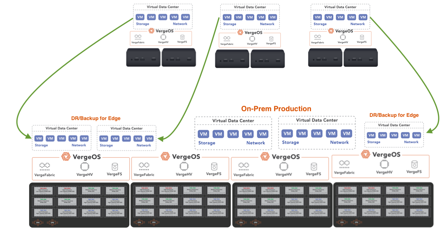 SDN at the Edge - VergeIO