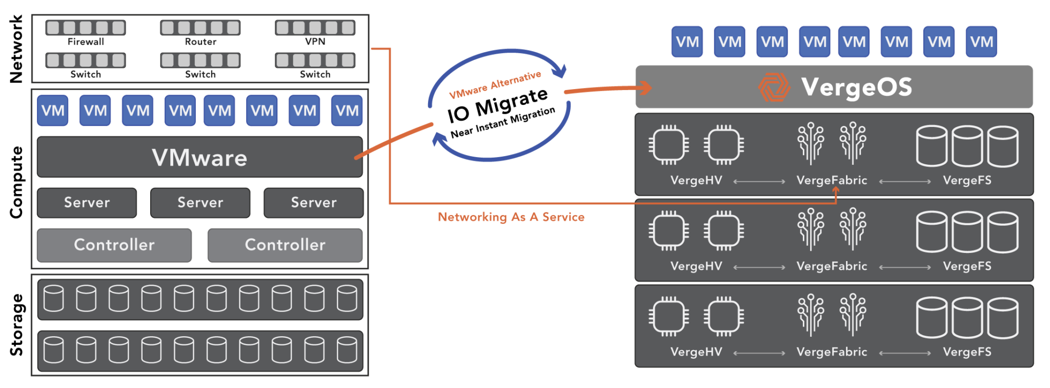 Advanced Networking with VergeIO - VergeIO