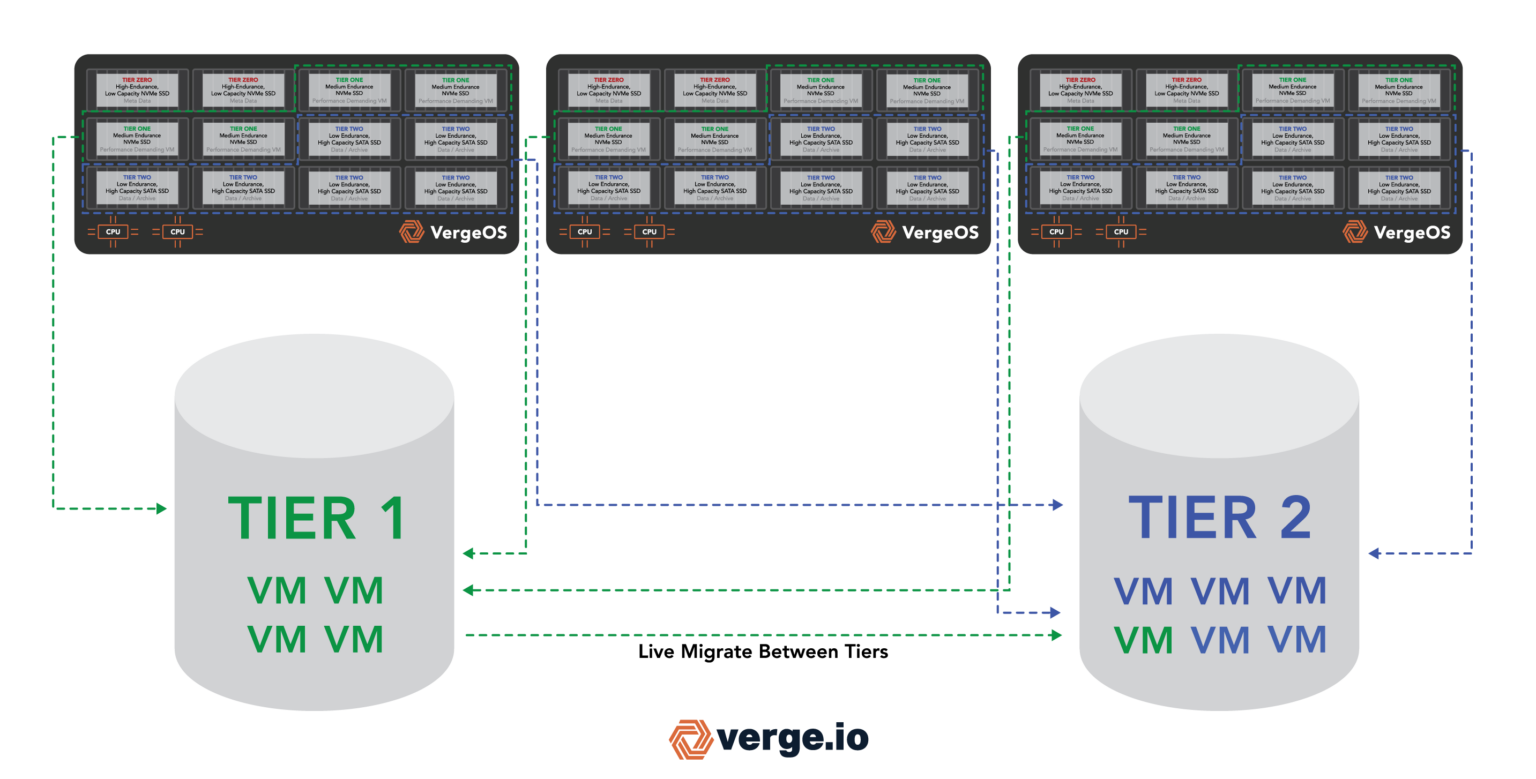 Maximizing Storage Refresh ROI - VergeIO