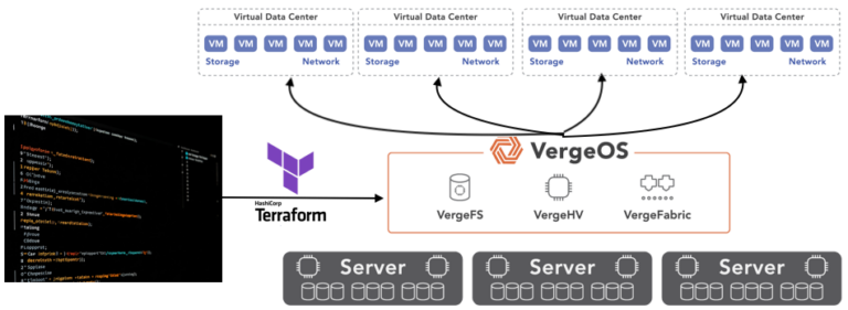 VergeOS for Infrastructure Management Platforms - VergeIO