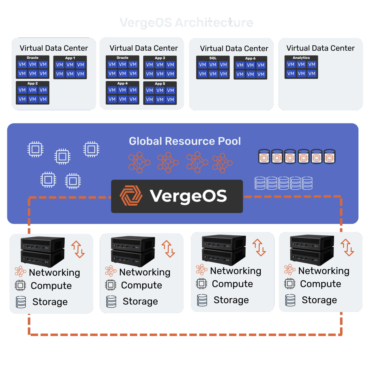 Architecture Overview - VergeIO