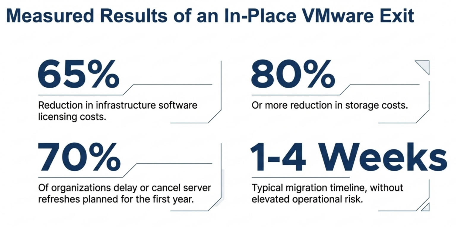 In-Place VMware Exits - VergeIO