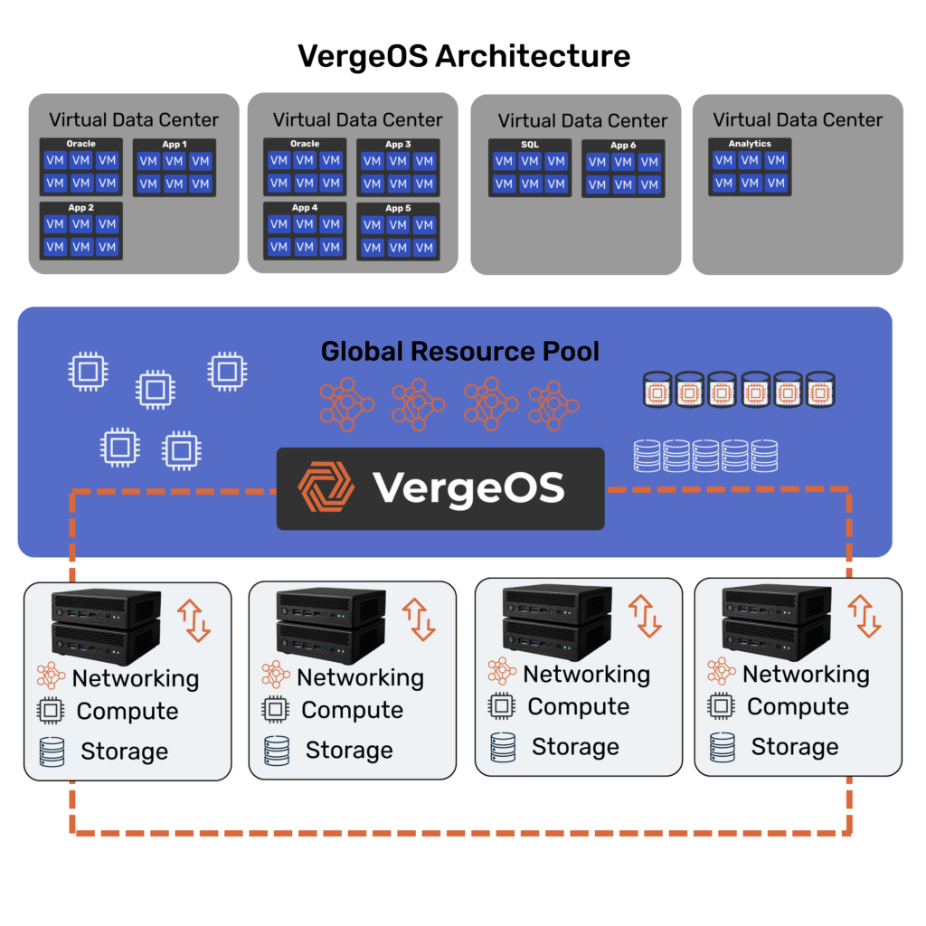 Architecture Overview - VergeIO
